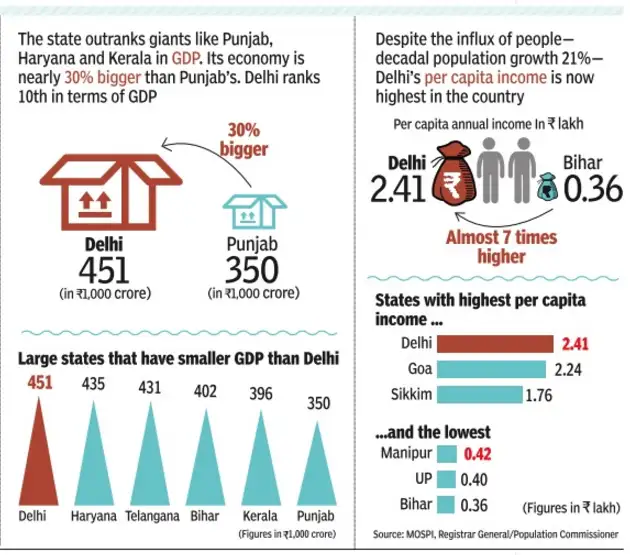 Delhi Budget 2017: Why the tiny state is an economic giant - The ...