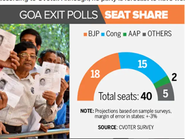 Live Goa Exit Polls 2017: Exit poll predict hung assembly in Goa