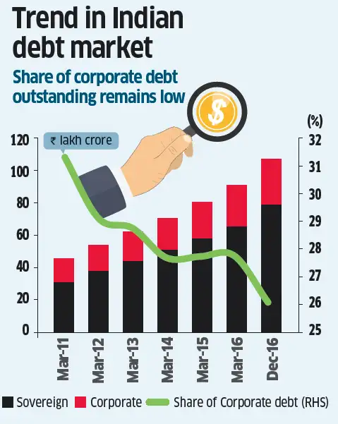 Corporate debt pie grows by 15 per cent as on December 31 - The ...