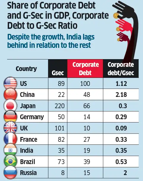 Corporate debt pie grows by 15 per cent as on December 31 - The ...