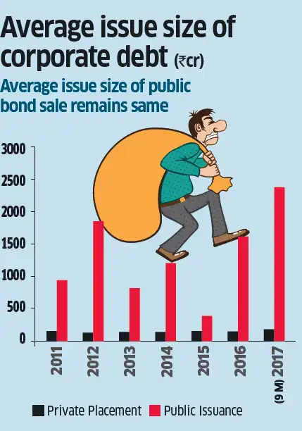 Corporate debt pie grows by 15 per cent as on December 31 - The ...