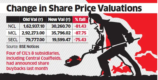 3 CIL subsidiaries slash valuations by at least 75% - The Economic Times