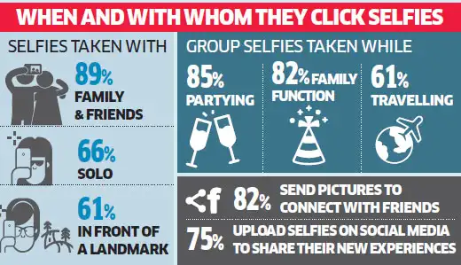 Selfie usage patterns: Evolution to group selfie - The Economic Times