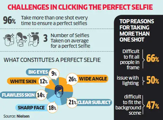 Selfie usage patterns: Evolution to group selfie - The Economic Times