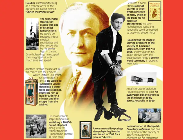 Harry Houdini: Harry Houdini: Some facts about most influential ...