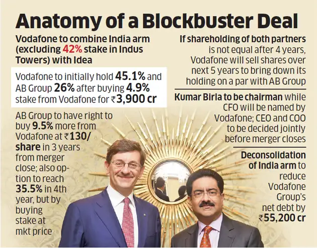 Vodafone-Idea mega merger: The behind the scenes story of Vodafone ...