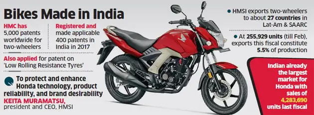 Honda Motor makes India an export hub. Read how - The Economic Times