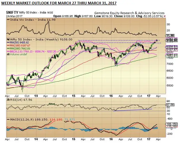 MACD: Weekly outlook: 9,000 strong support for Nifty; keep an eye on realty, IT stocks - The ...