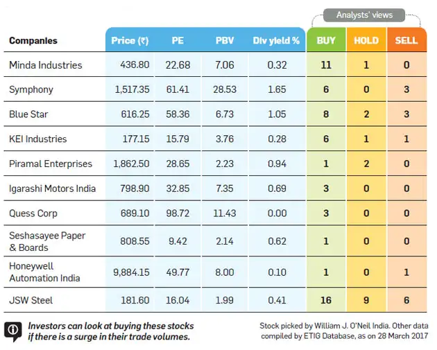 Can Slim: How to pick quality stocks using the CAN SLIM strategy