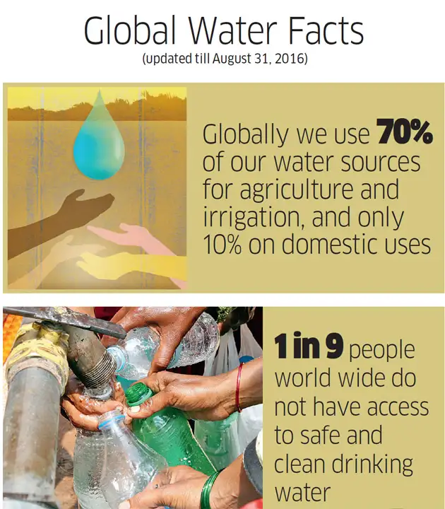 Water: The precarious situation of India’s water problem - The Economic ...