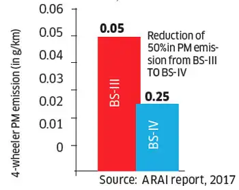 BS-IV norms: Indian automakers' nightmare: BS and the futile furore ...