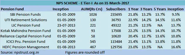 NPS: Looking at equity returns of NPS in isolation could be misleading ...