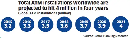 ATMs: 50 years of ATMs: A walk down the memory lane - The Economic Times