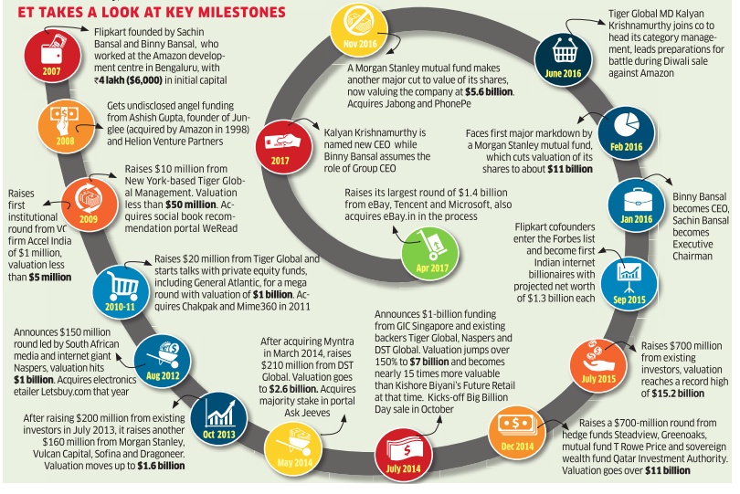 Flipkart milestones: As Flipkart raises $1.4Bn, a look at the key ...