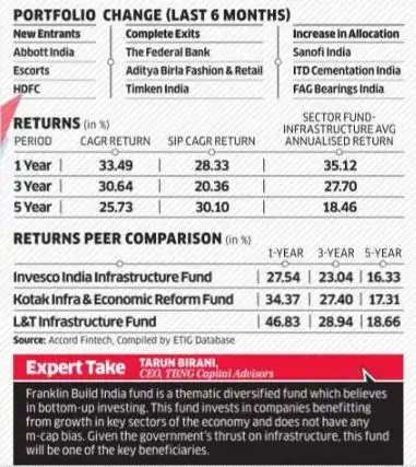 franklin build india fund infra: Franklin Build India Fund: Infra is a ...