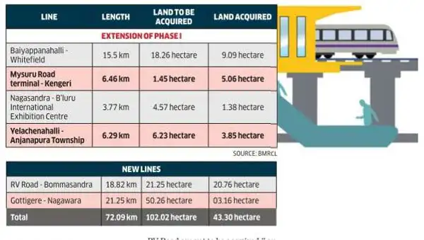 BMRCL: Bengaluru Metro phase II land acquisition on track - The ...