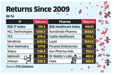 pharma stocks: Will pharma contintinue to outperform IT - The Economic ...