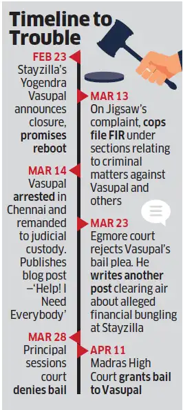 Stayzilla: Madras High Court says Stayzilla case civil, but probe still ...