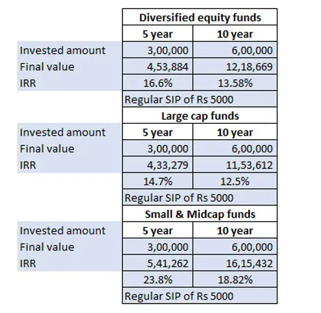 Mutual fund SIP: Why mutual fund SIP returns vary for investors
