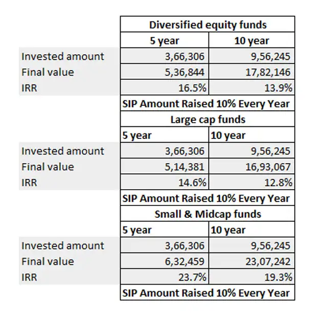 Mutual fund SIP: Why mutual fund SIP returns vary for investors