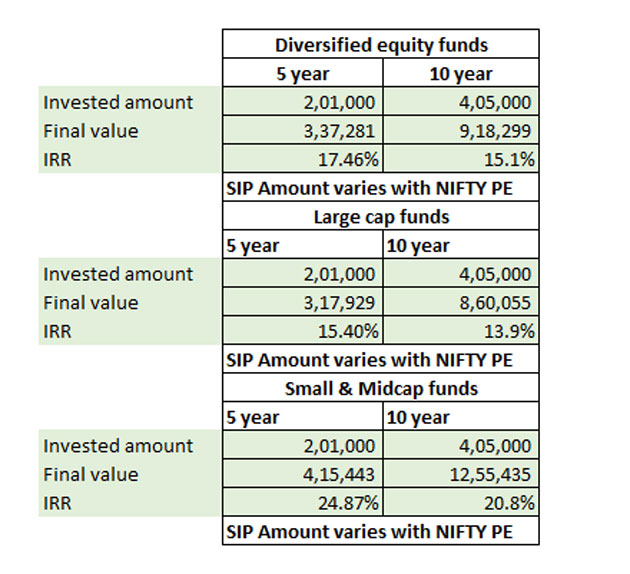 Mutual fund SIP: Why mutual fund SIP returns vary for investors