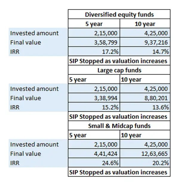 Mutual fund SIP: Why mutual fund SIP returns vary for investors