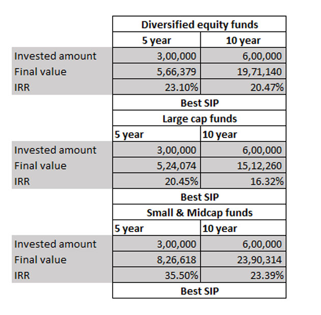 Mutual fund SIP: Why mutual fund SIP returns vary for investors