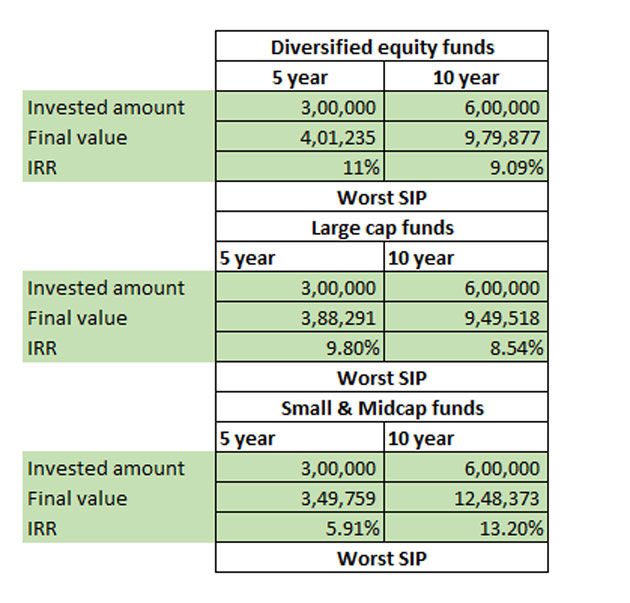 Mutual fund SIP: Why mutual fund SIP returns vary for investors