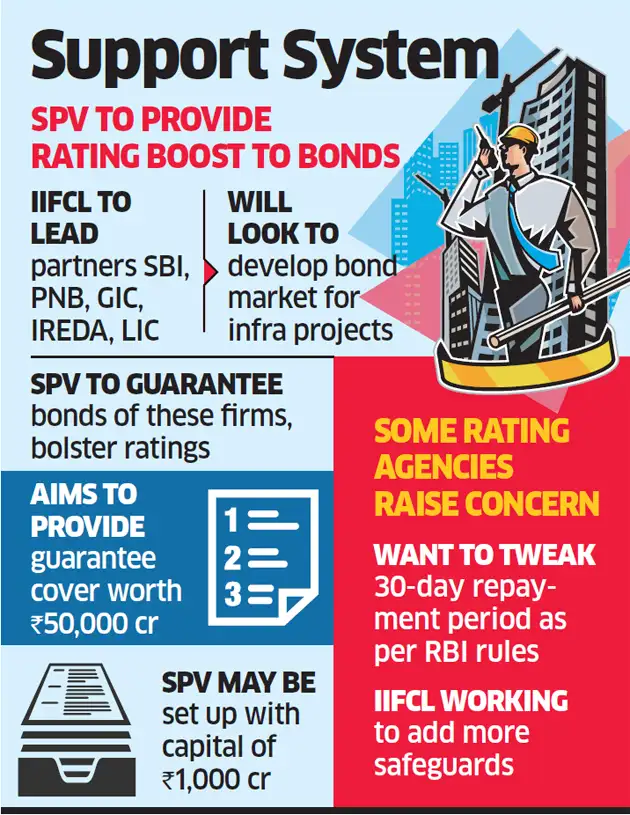 Infrastructure bonds: Govt preparing norms for credit enhancement fund ...
