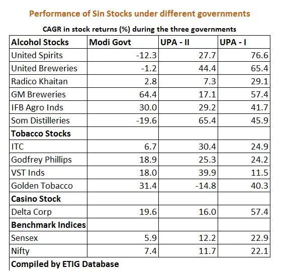 Sin stocks: Sensex hits 30K, but no acchhe din for sin stocks under ...