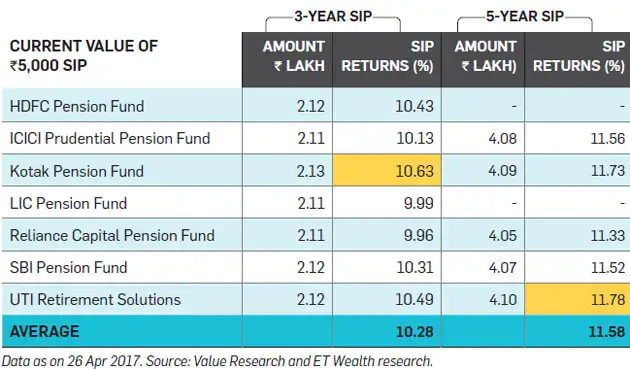NPS: Best performing NPS funds for different asset allocations