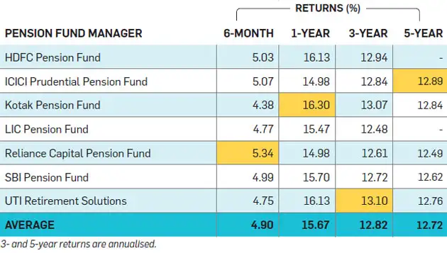 NPS: Best performing NPS funds for different asset allocations