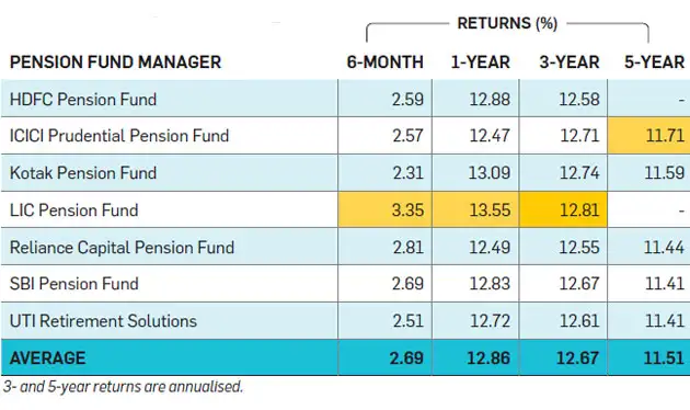 NPS: Best performing NPS funds for different asset allocations