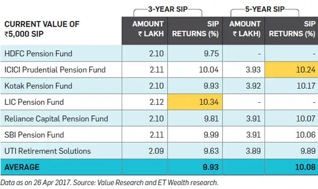 NPS: Best performing NPS funds for different asset allocations