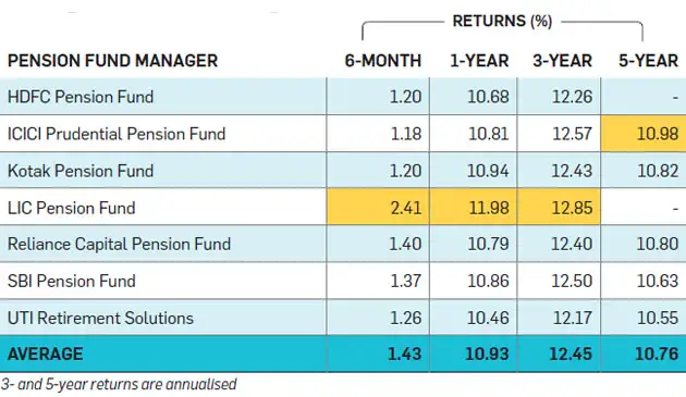 NPS: Best performing NPS funds for different asset allocations