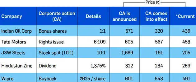 corporate actions: How corporate actions impact stock price - The ...
