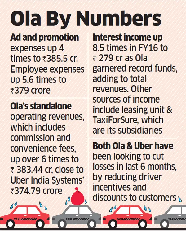 Ola Cabs: Ola's revenue surges seven-fold, but loss widens to Rs 2,313. ...