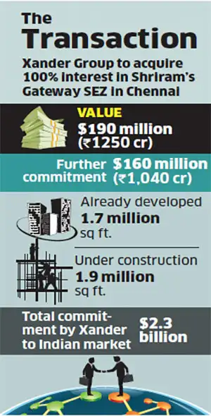 SEZ: Xander Group agrees to acquire Shriram's Gateway SEZ for $190 ...