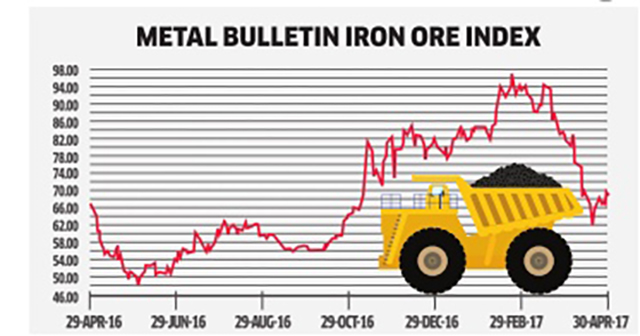Iron ore futures are roaring - The Economic Times