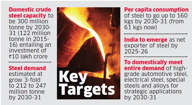 National Steel Policy: New steel policy targets Rs 10 lakh crore ...