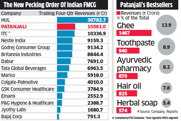 patanjali: Patanjali: Indian FMCG's new Baahubali - The Economic Times