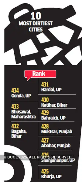 Indore ranked India's cleanest city, Uttar Pradesh's Gonda dirtiest - The Economic Times