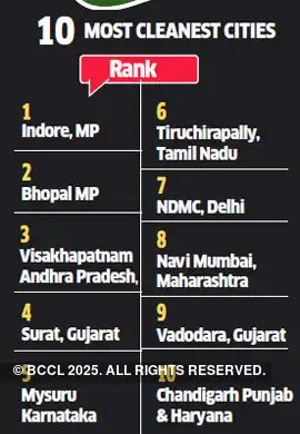 Indore ranked India's cleanest city, Uttar Pradesh's Gonda dirtiest - The Economic Times