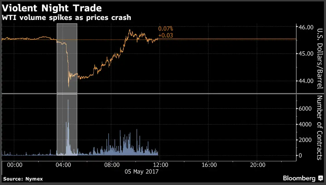 Five charts that explain crude oil's sudden nosedive toward $45 - The ...