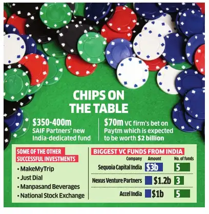 SAIF Partners: SAIF Partners starts raising its third India fund of ...