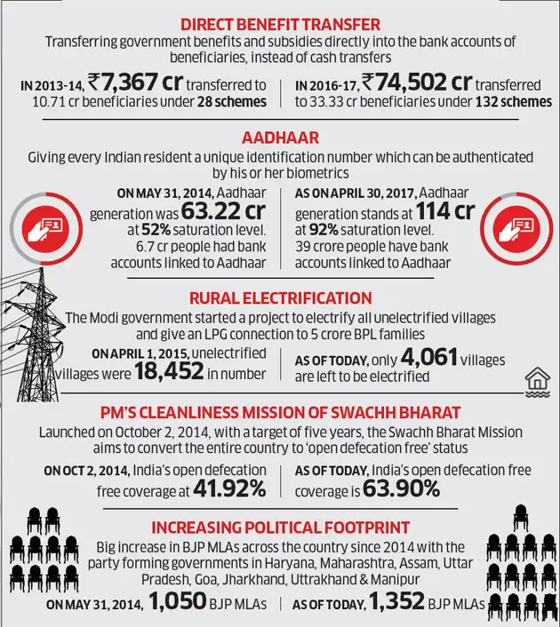 Ease of Doing Business: Three years of Modi sarkar: PM has put in place ...