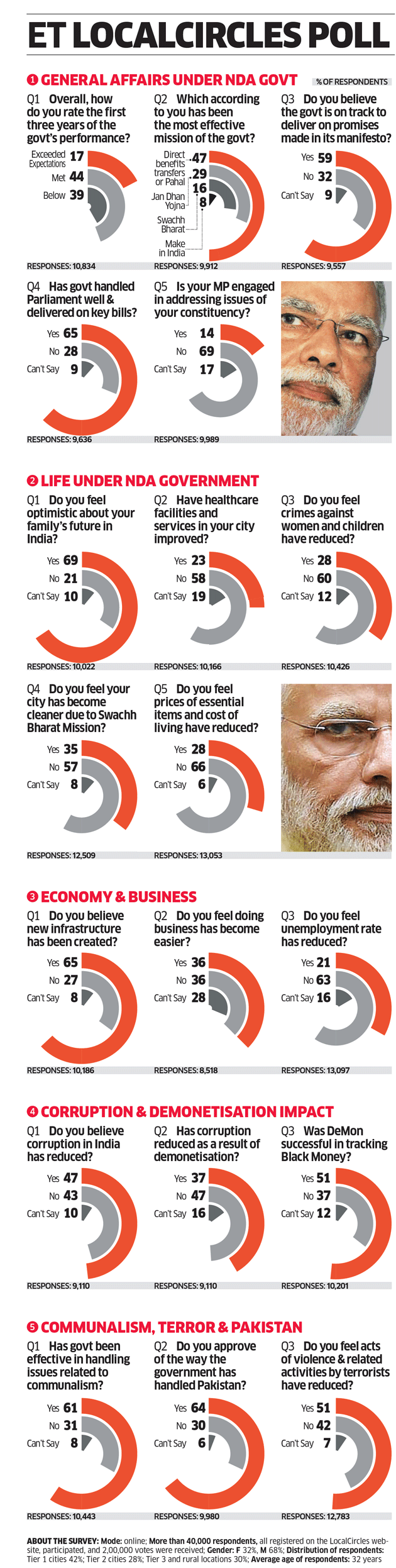 Narendra Modi: 3 years of Modi sarkar: See how the government fared in ...