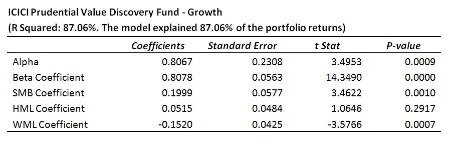 Multicap mutual funds: Alpha analysis of some top performing multicap ...