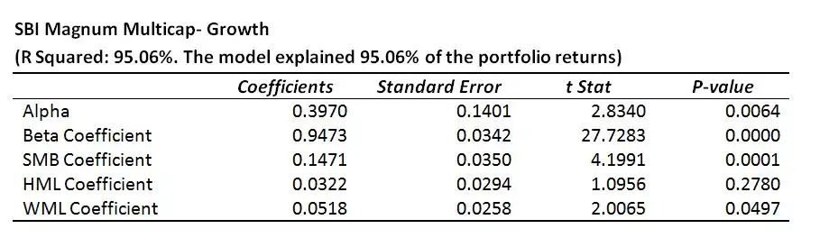 Multicap mutual funds: Alpha analysis of some top performing multicap ...