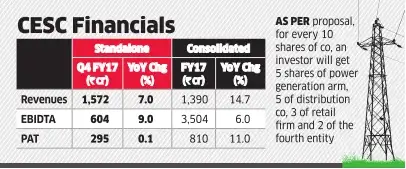 CESC: CESC to demerge businesses into 4 units to unlock value - The ...